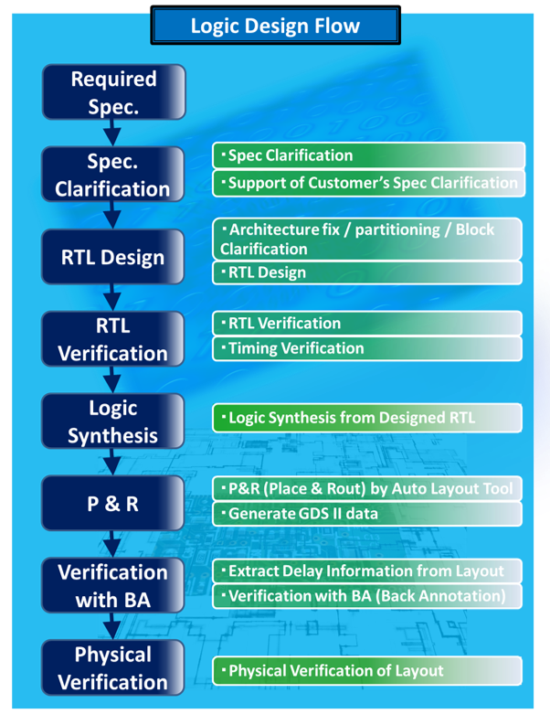 Logic design | 株式会社エー・エス・オー